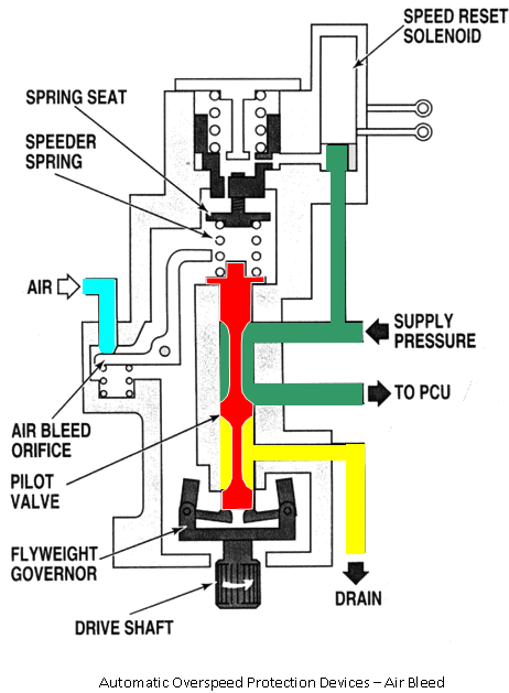 Propeller Overspeed Governors Other Engineering